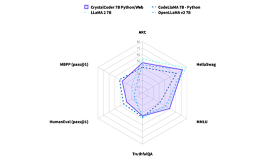 LLM360 | Open-source LLMs for Transparency, Trust, and Collaborative Research 🚀